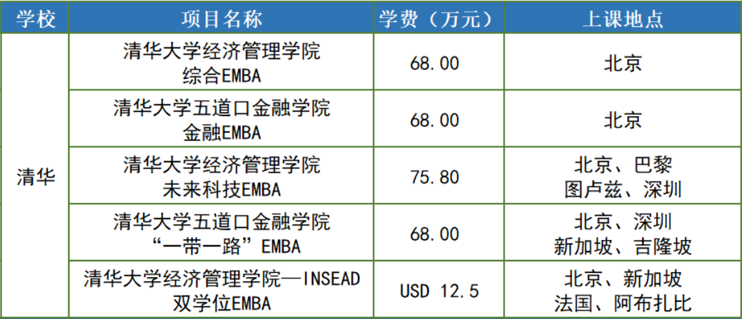 2022年名校EMBA学费汇总-EMBA资讯-南京华章教育备考网